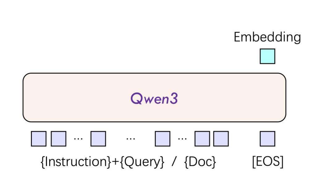 阿里又开源两款Qwen3模型！拿下文本嵌入模型SOTA，技术报告公布 - 知乎