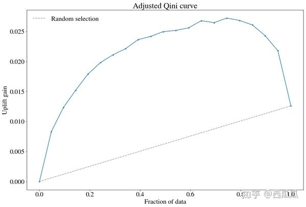 增益模型（Uplift Model）的基础介绍 —— 估算ITE - 知乎