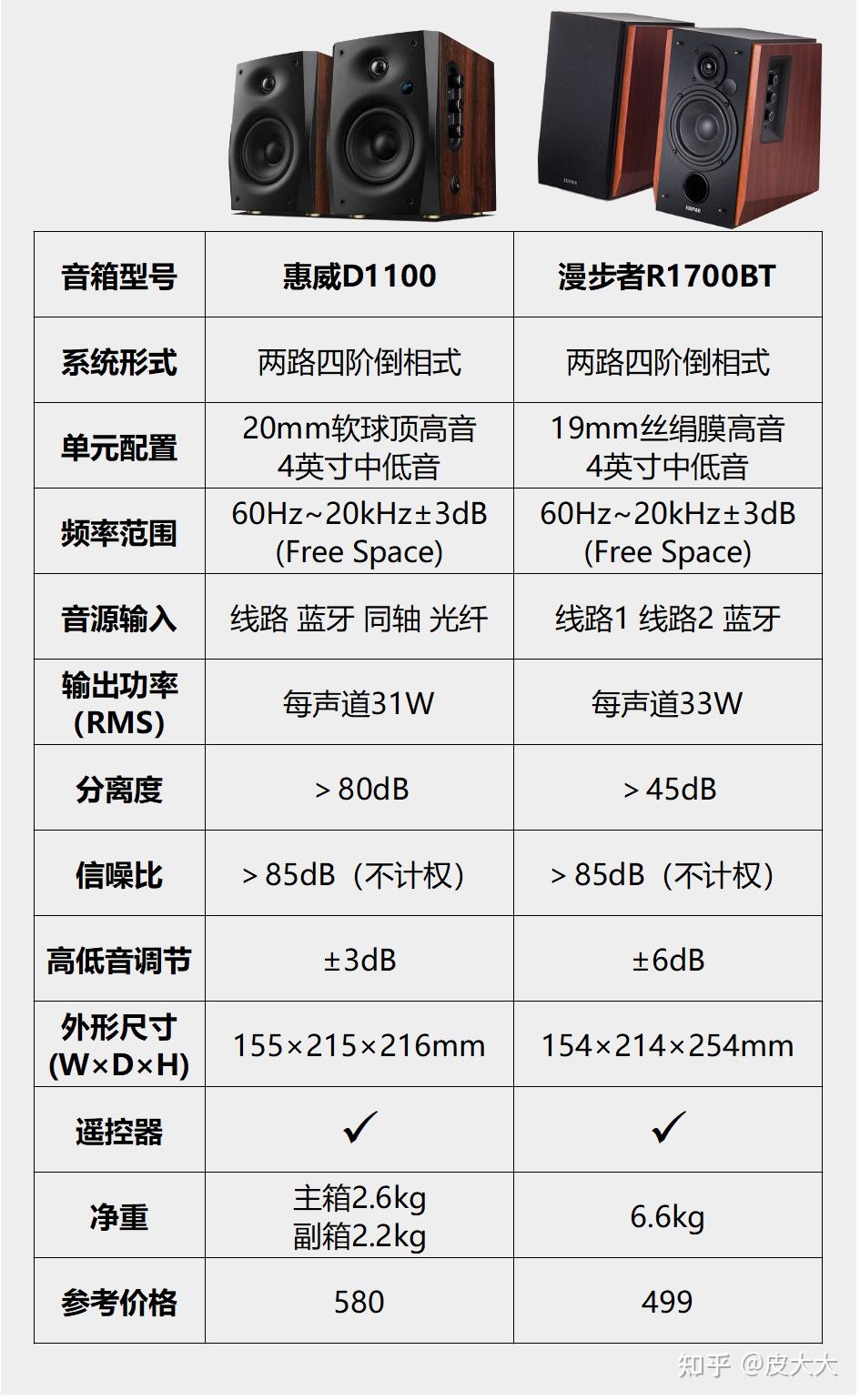请问惠威D1010蓝牙和漫步者R1700BT选哪个?