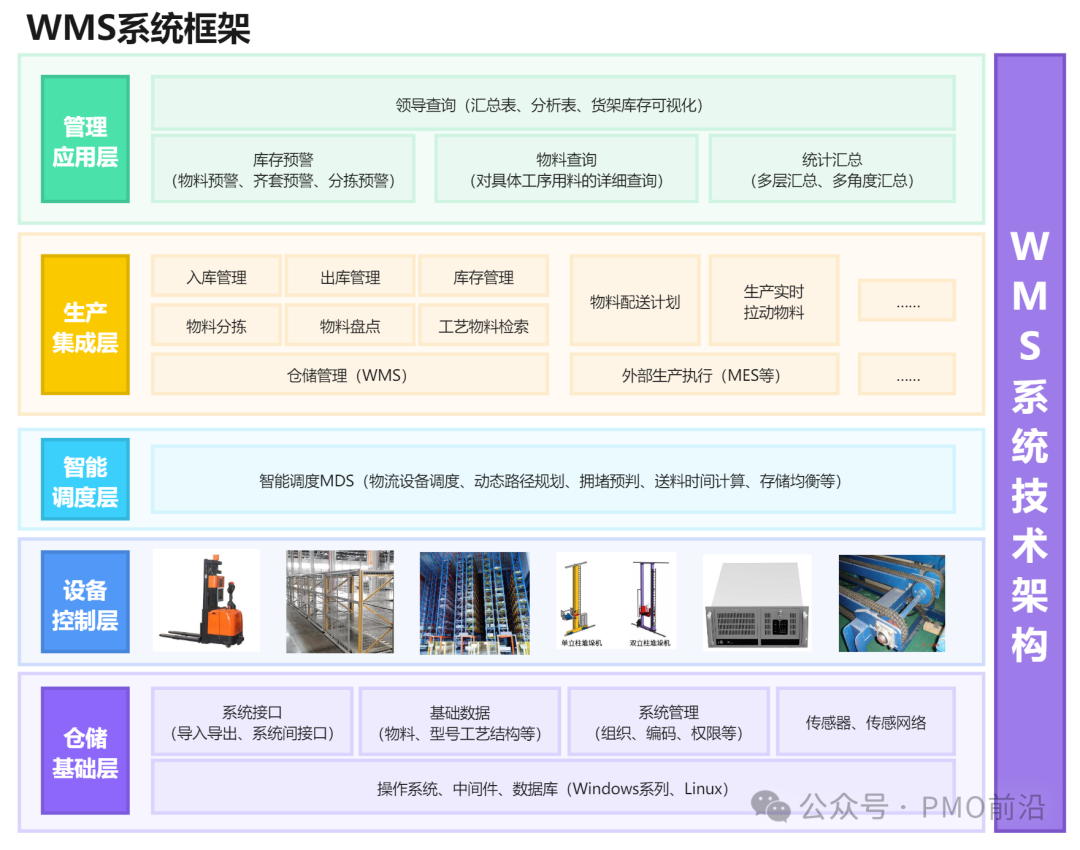 史上最通俗易懂的MES、ERP、SCM、WMS、APS、SCADA、PLM、QMS、CRM和EAM系统详解及架构图 - 知乎