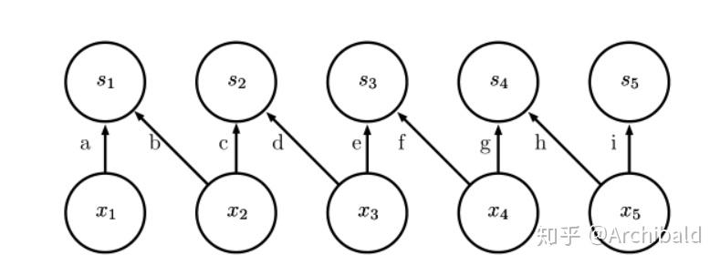 深度学习【花书】阅读笔记：卷积神经网络 - 知乎