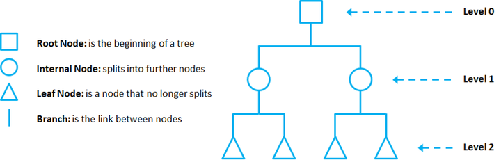 决策树（Decision Tree）（三种原理+步骤） - 知乎