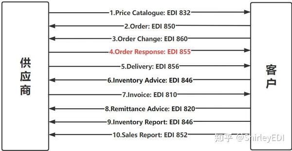 什么是EDI 855采购订单确认（POA）？ - 知乎