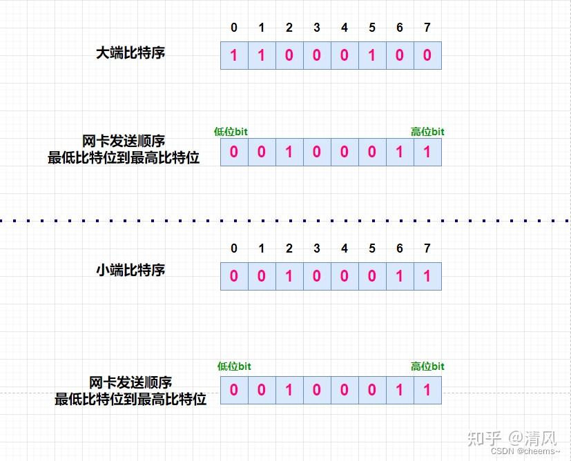 一文带你秒懂 字节序(byte order)，比特序(bit order)，位域(bit field) - 知乎