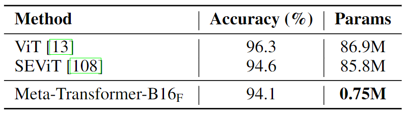 多模态超详细解读 (十二)：Meta-Transformer：用一个 Transformer 模型去编码12类模态 - 知乎