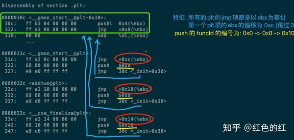 再看动态链接中的PLT和GOT - 读懂原理与细节 - 知乎