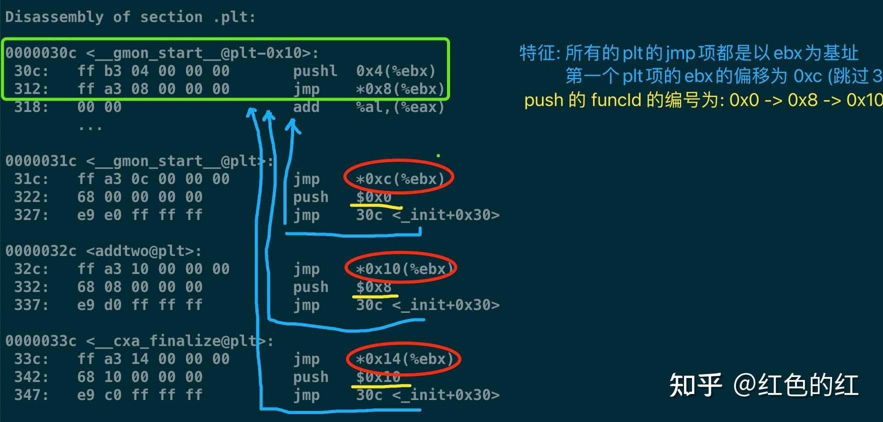 再看动态链接中的plt和got 读懂原理与细节 知乎