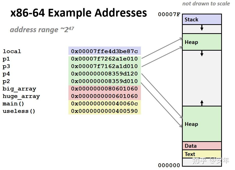 CMU15-213/CS:APP(深入理解计算机系统) | 课程笔记L9：Machine Prog: Advanced - 知乎