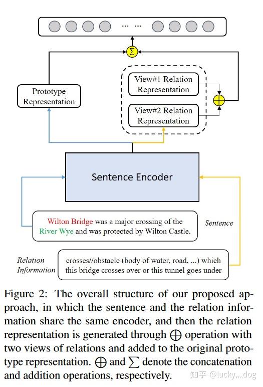 【论文学习】A Simple yet Effective Relation Information Guided Approach for ...