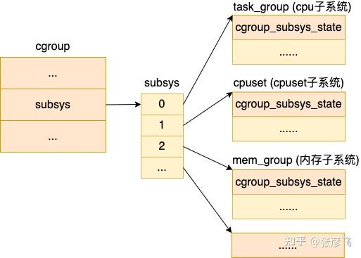 内核是如何给容器中的进程分配CPU资源的？ - 知乎