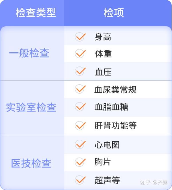 每年不可缺的体检,不同的年龄段(20 60岁)应该做哪些体检项目? 知乎