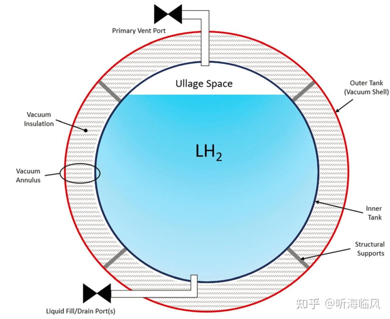 氢安全系列之二十三：液氢存储 - 知乎