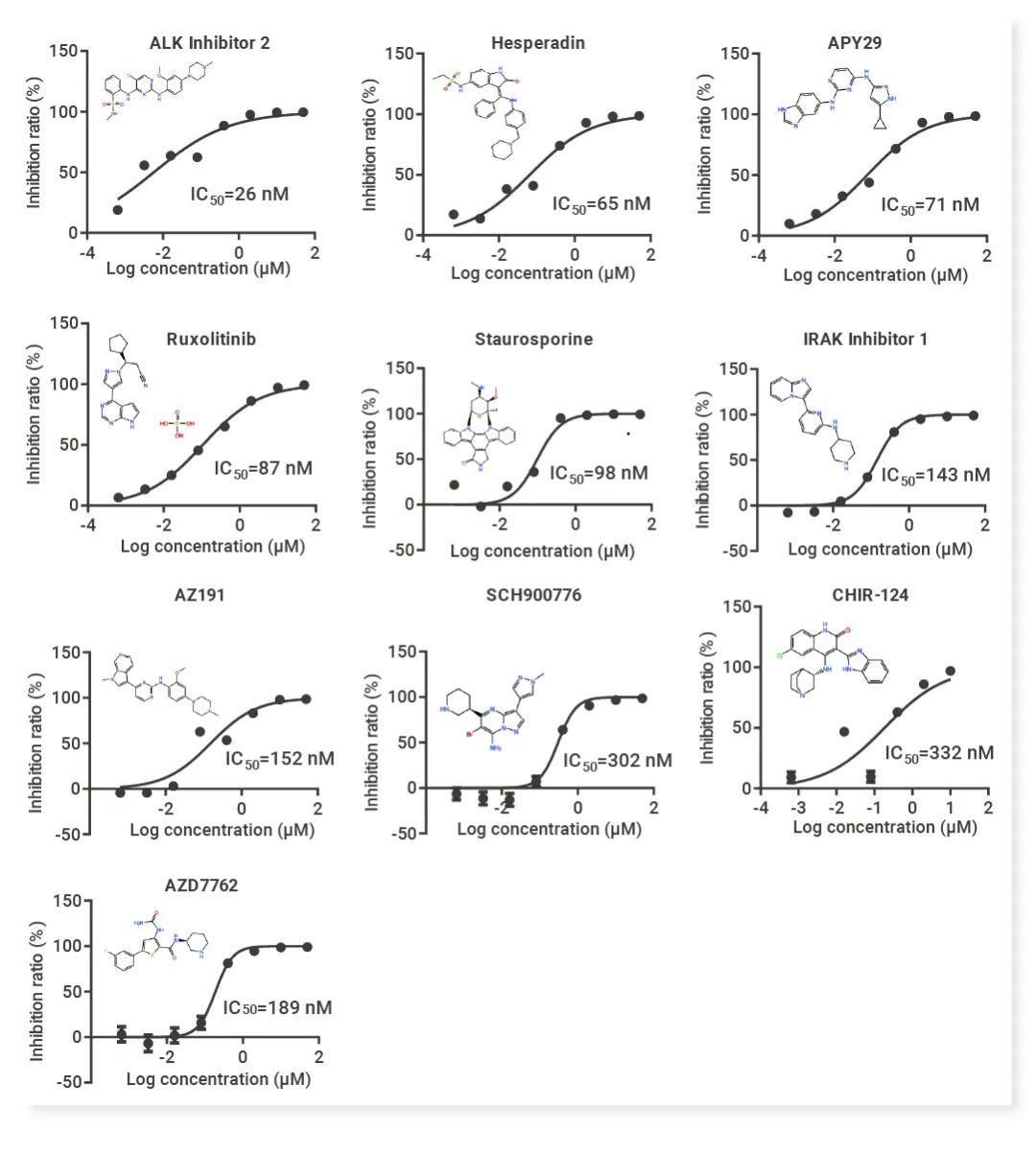 IC50 如何测？拿到数据不会处理？常见活性数值分不清？| MedChemExpress (MCE) - 知乎