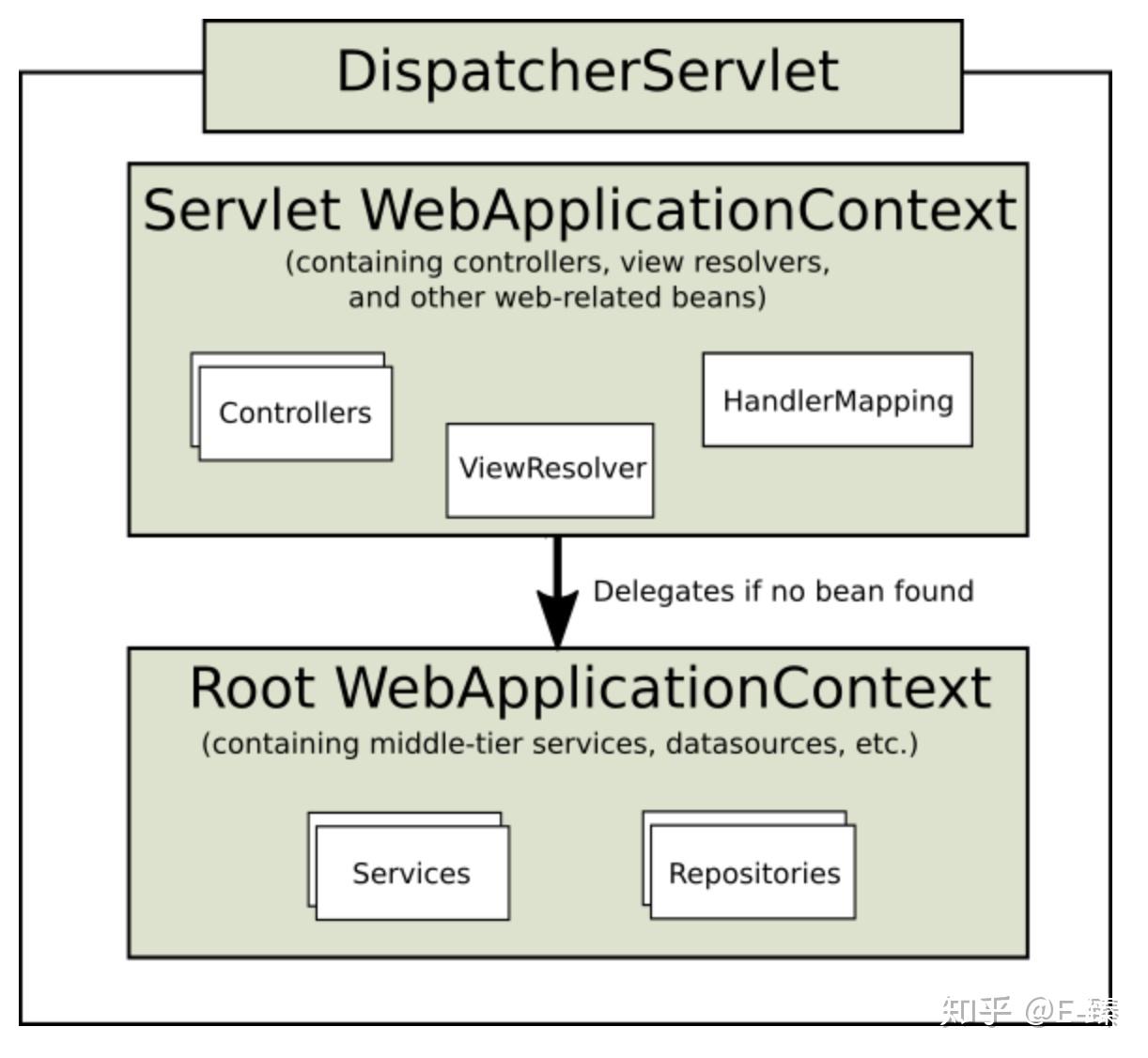 SSM框架的执行流程 - 知乎