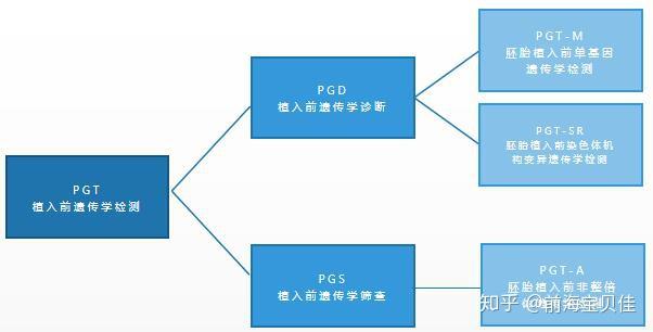 第三代试管选择的是PGD、PGS还是PGT，NGS又是什么? - 知乎