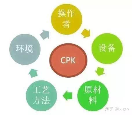 Cp、Cpk、Pp、Ppk...你真的懂吗？ - 知乎
