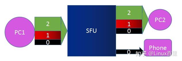WEBRTC三种类型（Mesh、MCU 和 SFU）的多方通信架构 - 知乎