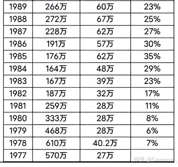 大学含金量不同了 1978--2021 - 知乎