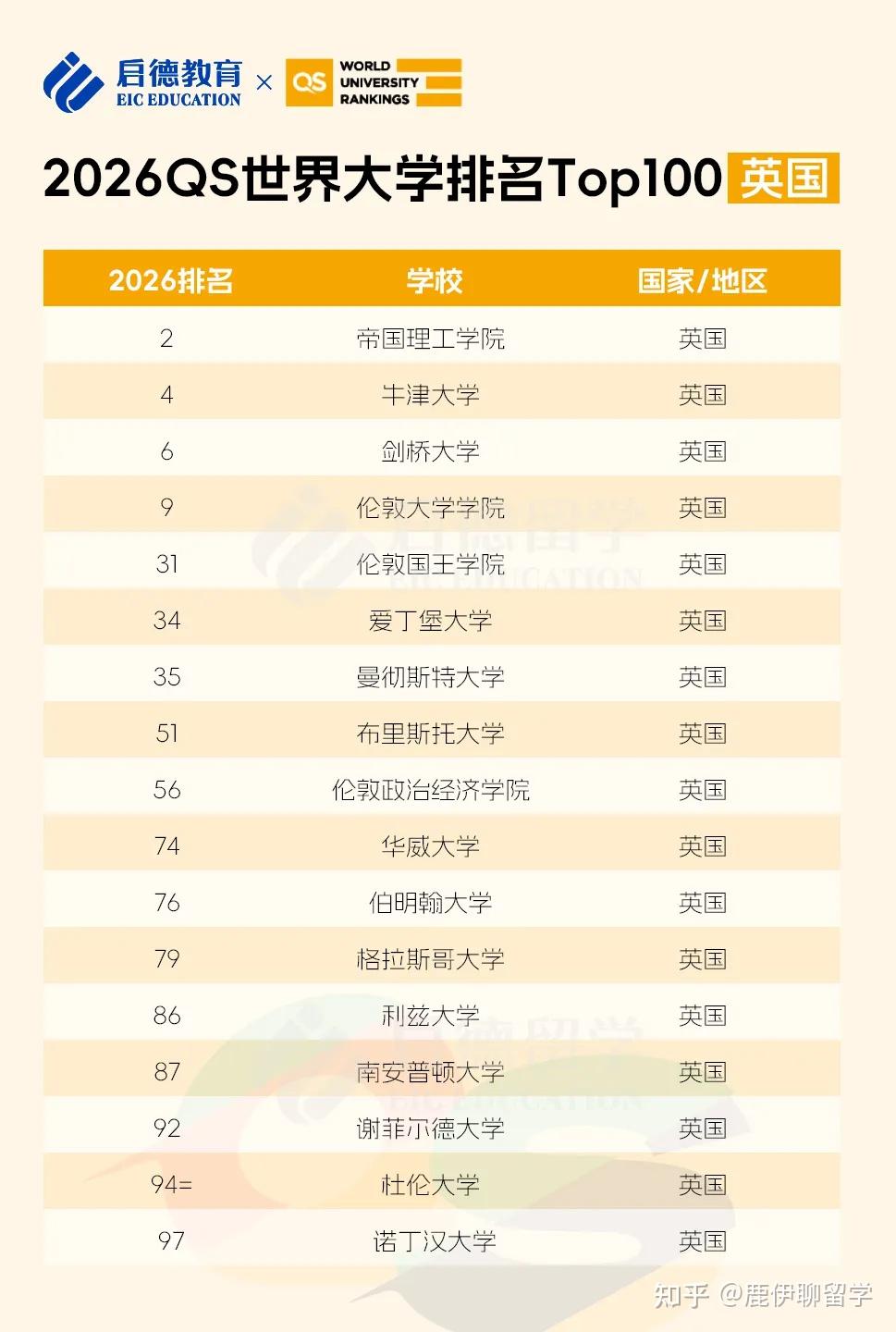 刚刚！2026QS世界大学排名发布！ - 知乎