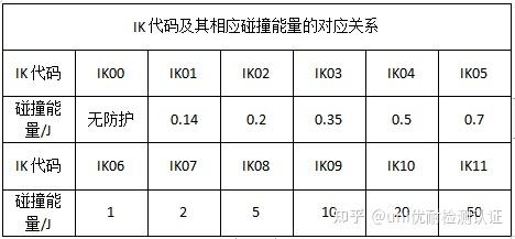 产品外壳IK防护等级测试哪里可以做？ - 知乎