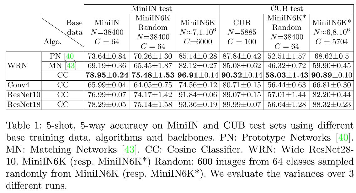Impact of base dataset design on few-shot image classification - 知乎