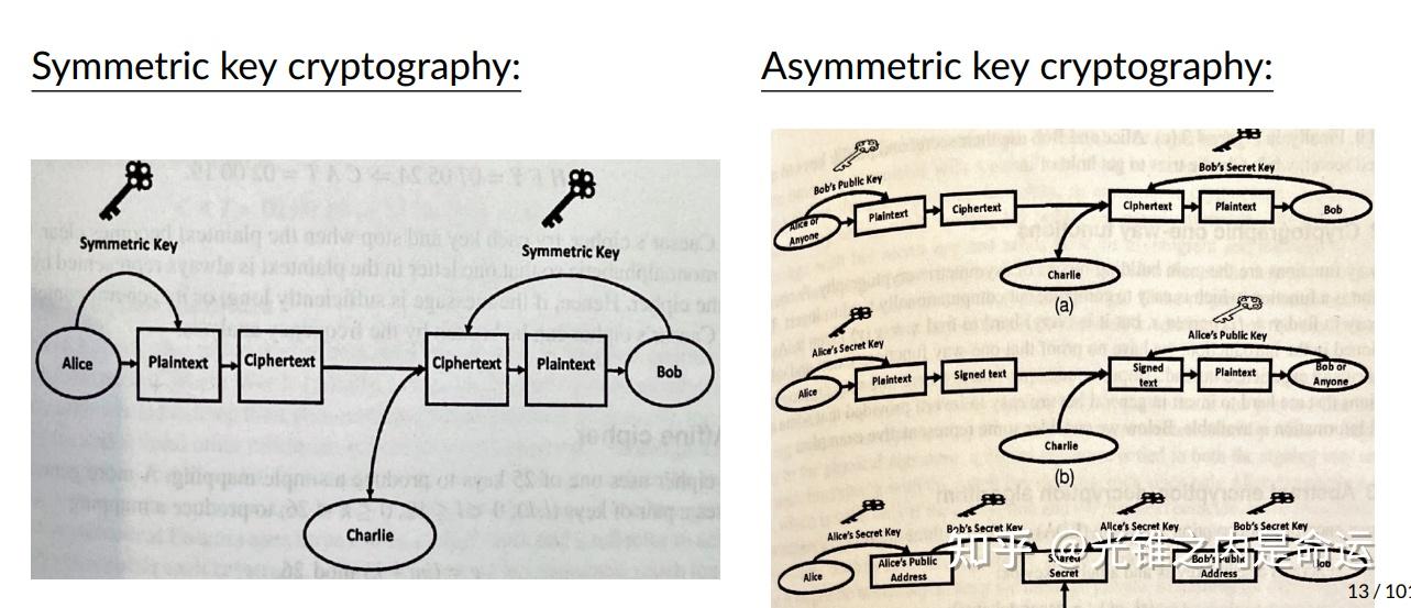 Blockchain Technology and Digital Assets 4. Cryptography - 知乎