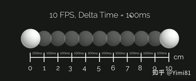 UE4/5 Foundation -- DeltaTime、Frame - 知乎