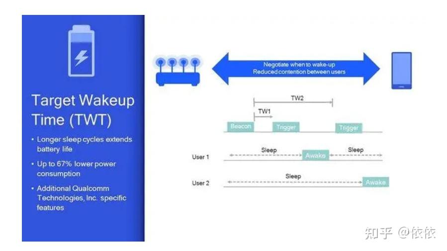 IIOT IPQ8074-TWT technology - reduces unnecessary power consumption - 知乎