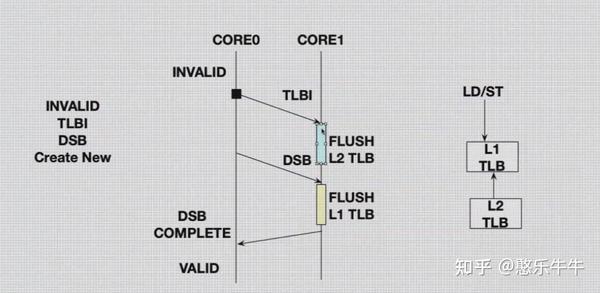arm64 TLB flush操作逻辑分析 - 知乎