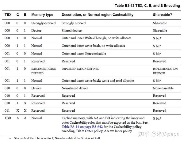 ARM Cortex MPU 内存保护单元 - 知乎