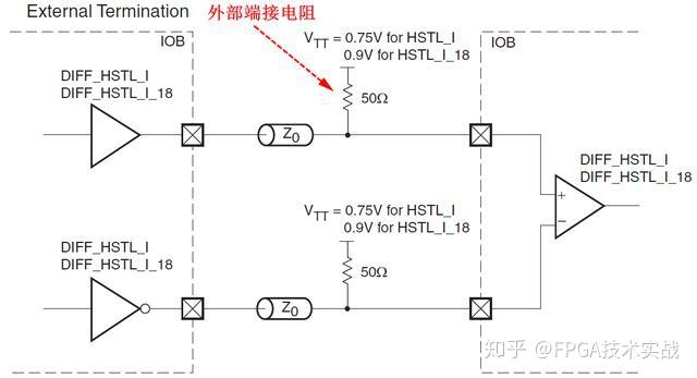 Xilinx 7系列SelectIO结构之IO标准和端接匹配（二） - 知乎