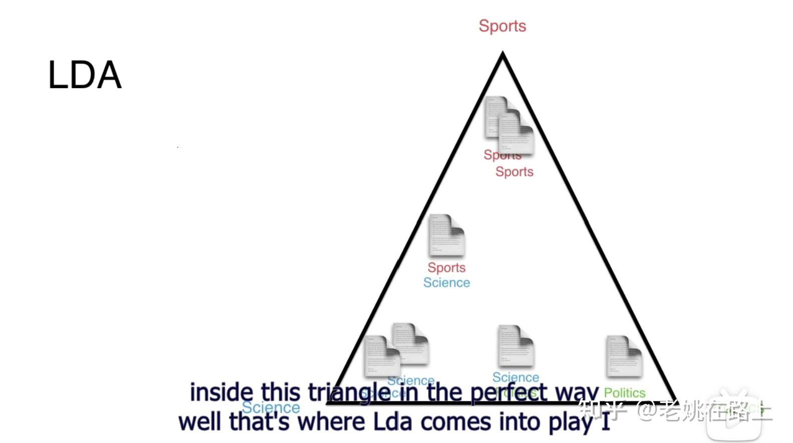 LDA主题模型的理解 - 知乎