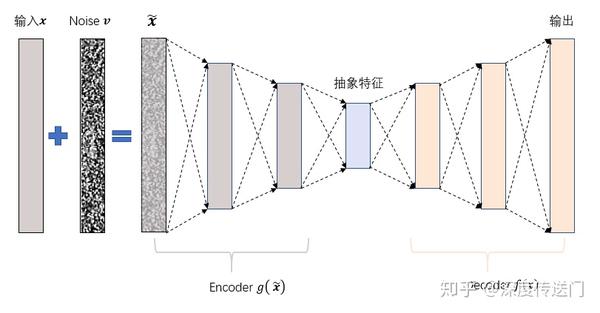 自编码器autoencoder，降噪自编码器dae，稀疏自编码器sae，变分自编码器vae 简介 Jerry Jin 博客园