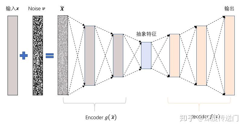 自编码器autoencoder,降噪自编码器dae,稀疏自编码器sae,变分自编码器vae 简介 Jerryjin 博客园