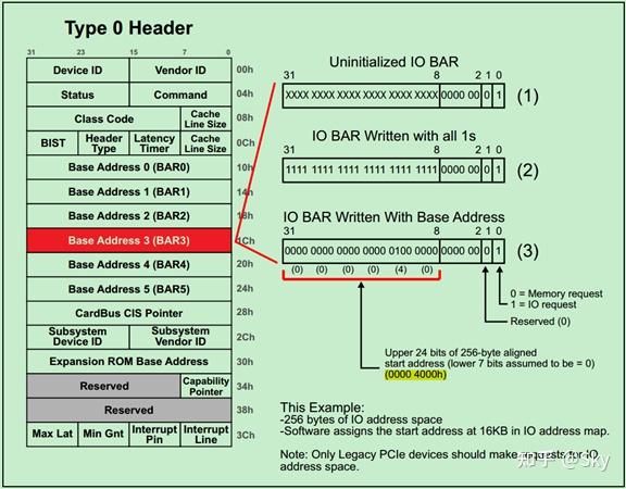 PCIe扫盲——基地址寄存器（BAR）详解 - 知乎