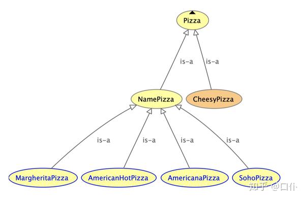 本体入门（二）：OWL 本体构建指南 - 知乎