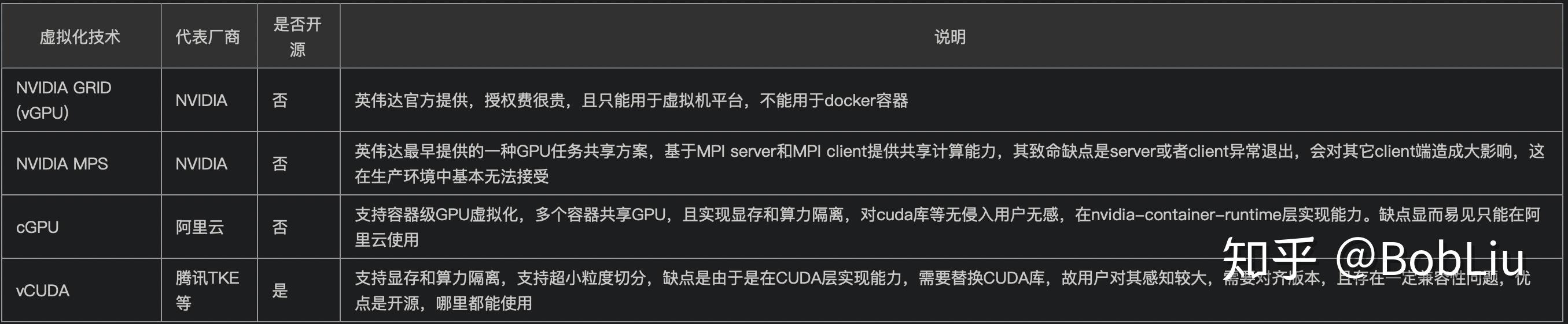 【AI算力】GPU虚拟化技术对比: vGPU、cGPU和vCUDA - 知乎