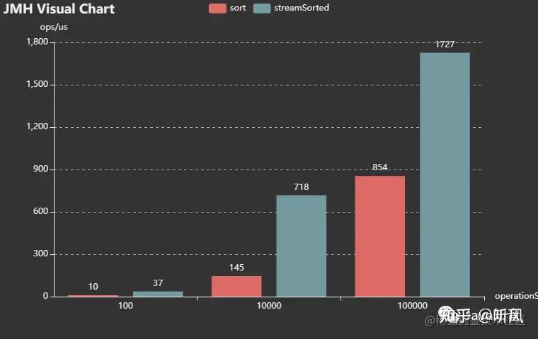 为什么 List 原生排序比 stream() 流效率更高？ - 知乎