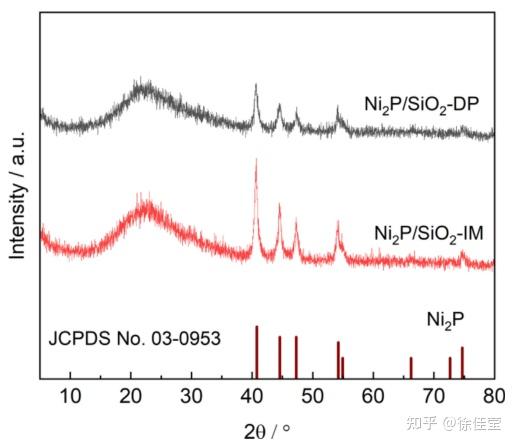 大连理工大学王安杰教授团队最新J. Catal.：具有增强加氢脱硫性能的源自层状硅酸镍的负载型Ni2P催化剂 - 知乎