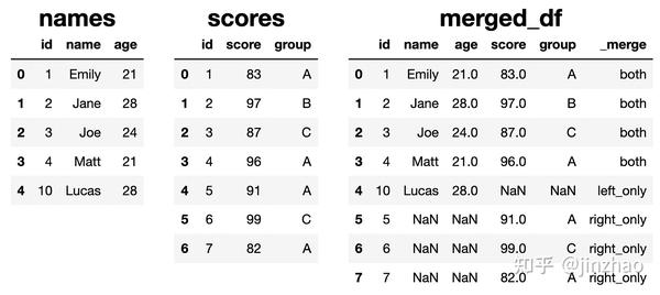 一文精通pandas merge - 知乎