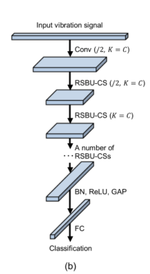 深度残差收缩网络（DRSN） - 知乎