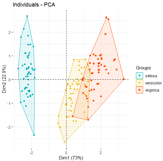 【R语言】factoextra生成发表级PCA主成分分析图（一） - 知乎