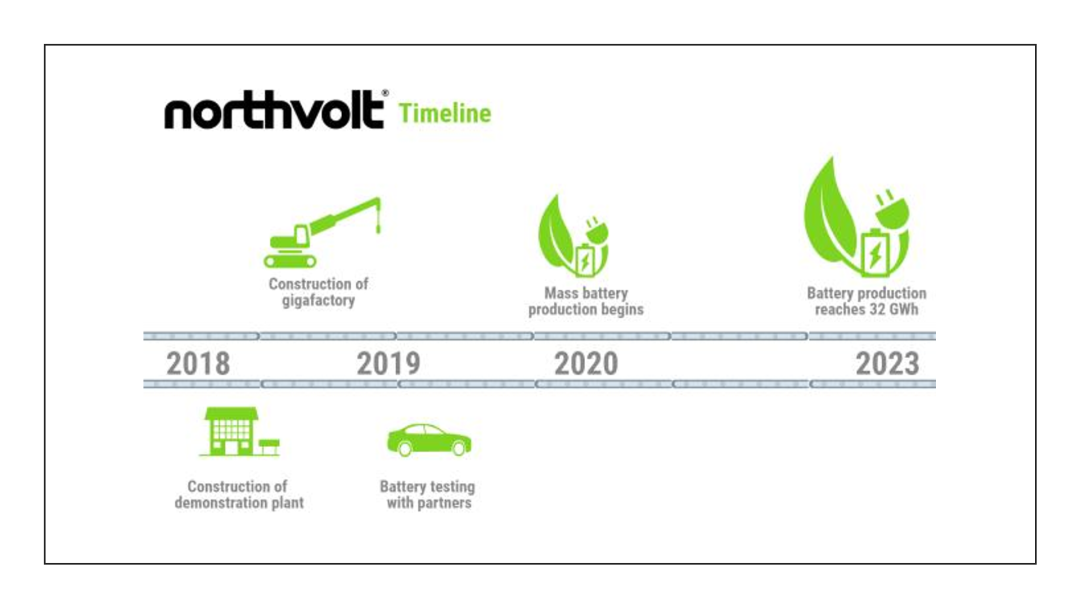 Northvolt融资50亿美元：欧洲电池的梦想能实现么 - 知乎