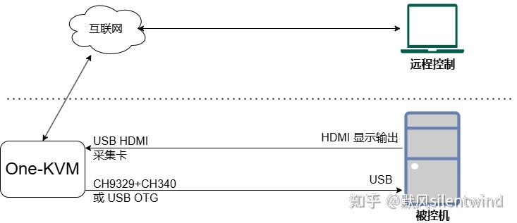 One-KVM 远程管理 Docker 一键部署 - 知乎