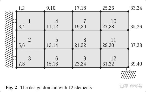 拓扑优化88行MATLAB代码解读（Sigmund 2011 ） - 知乎