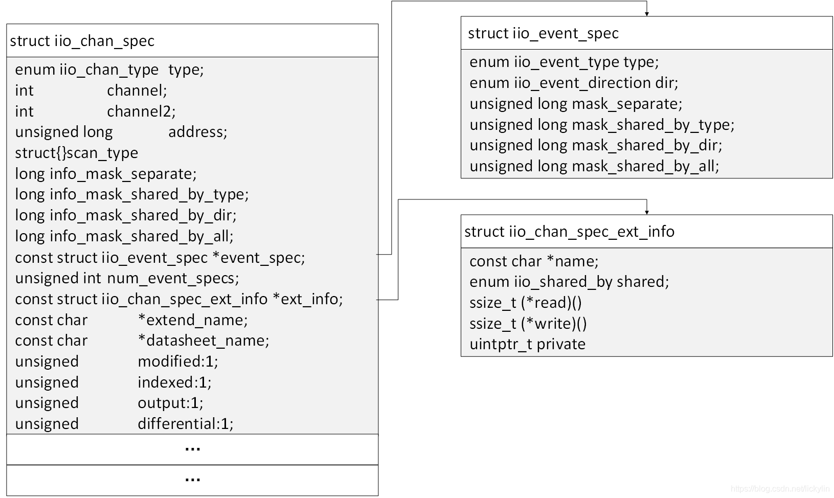 linux驱动（8）--iio数据结构 - 知乎