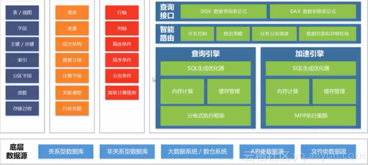搞懂QuickBI的OLAP引擎技术原理，人人都是数据分析师 - 知乎