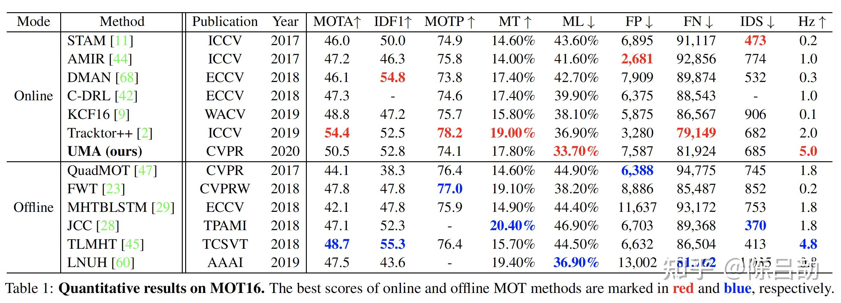 Multi-Object Tracking论文阅读快记 - 知乎