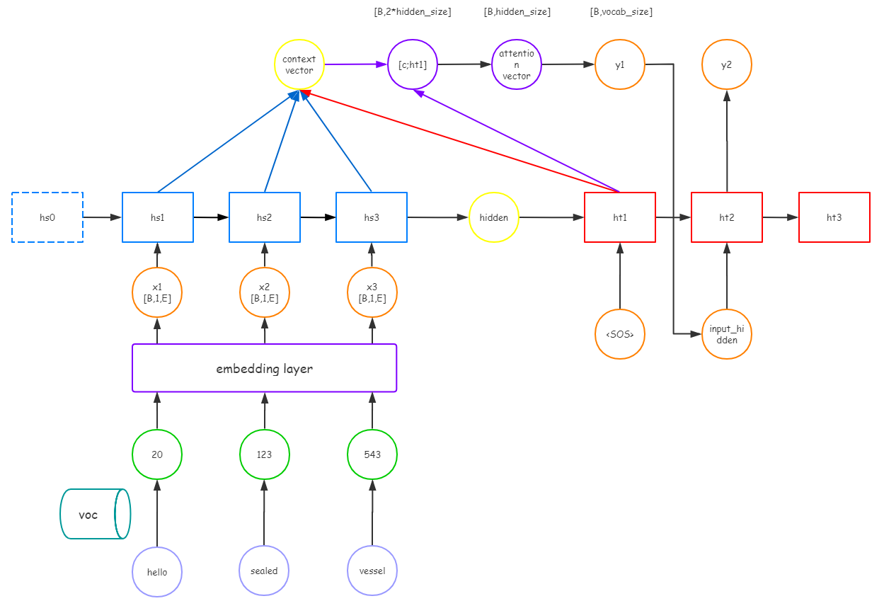 NLP（十九）：基于transformer的对话系统:RNN、seq2seq、bert、GPT2 - jasonzhangxianrong - 博客园