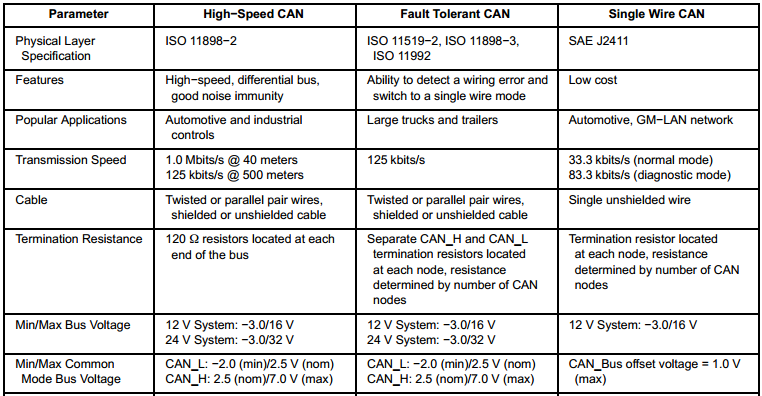 一文读懂CAN系统架构和帧结构 - 知乎